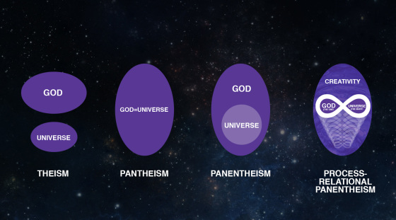Process-Relational Panentheism Diagram – TURRI